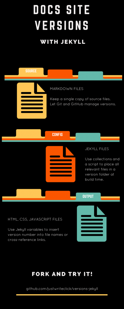 How to version docs sites with Jekyll | Just Write Click